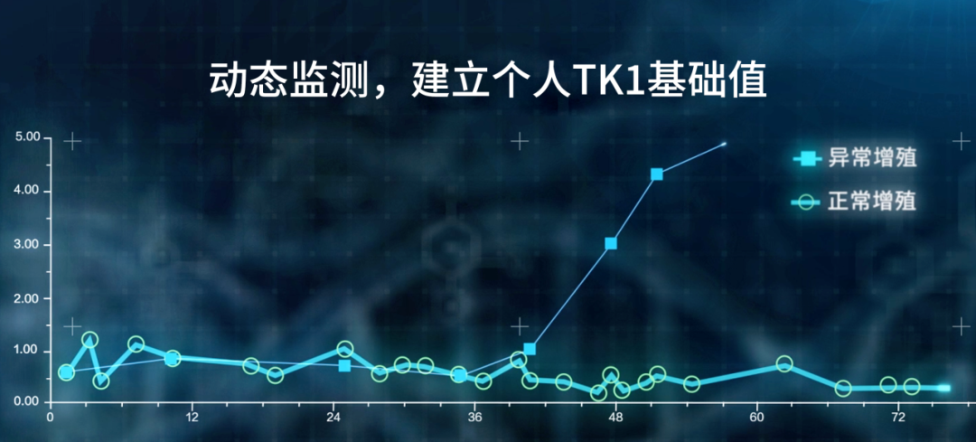 体可问 | 什么是“个人TK1基础值”？对早发现肿瘤风险有多重要？ – 华瑞同康